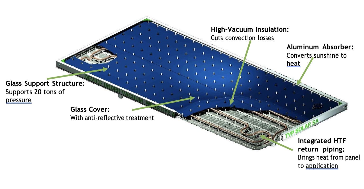 High-Vacuum Flat Solar Thermal Panel by TVP Solar – Spirit-Heat